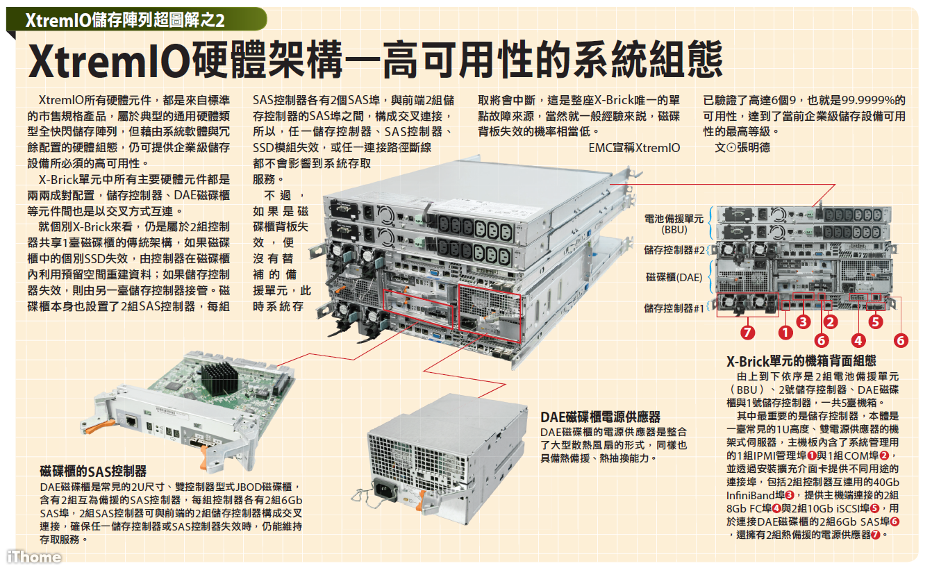 【EMC XtremIO儲存陣列超圖解】硬體架構：高可用性的系統組態 | iThome